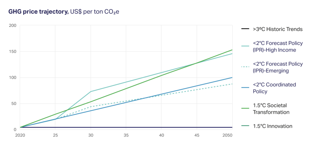 The scenarios – WBCSD