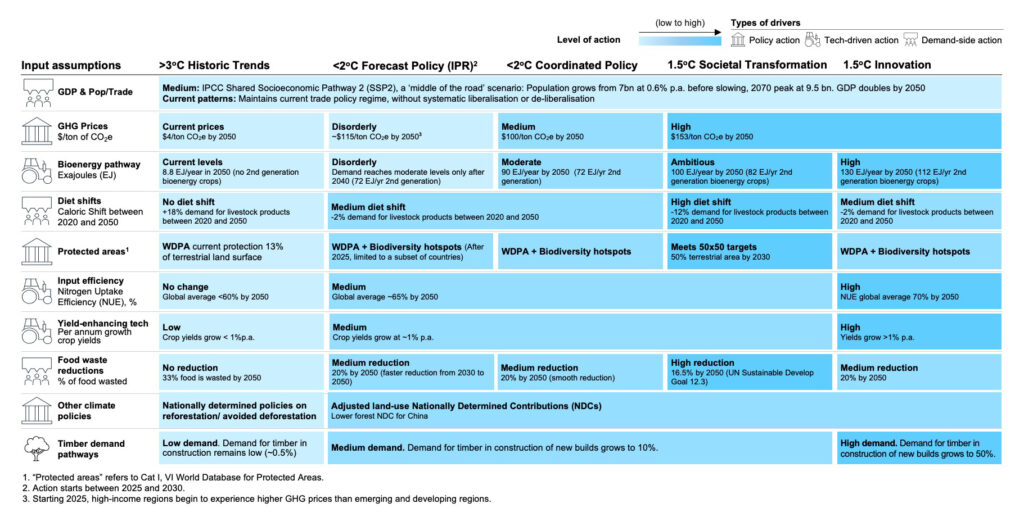 The scenarios – WBCSD