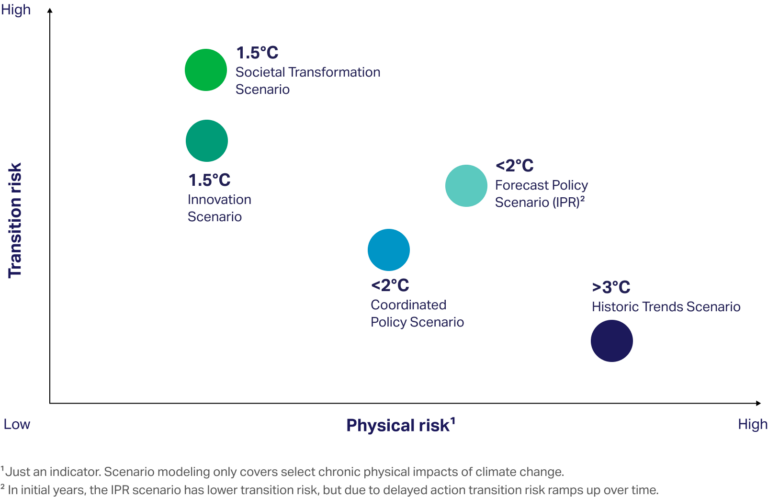 The scenarios – WBCSD